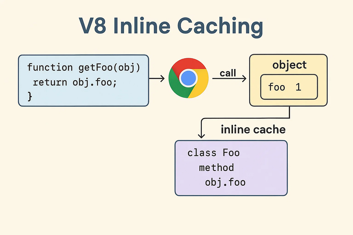 How V8 Makes JavaScript Fast with Inline Caching | by Samuel Wilson | Aug, 2025 | Medium