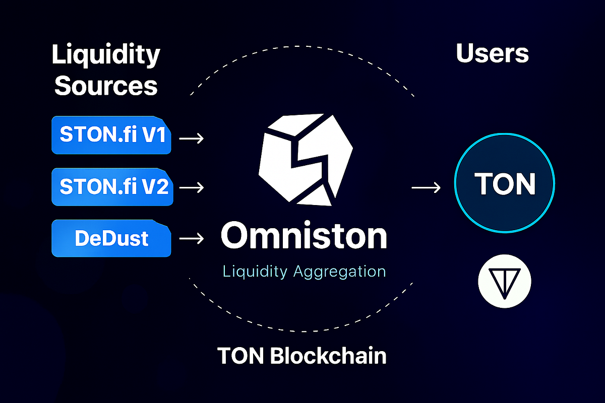 How Omniston is Paving the Way for TON’s Mainstream DeFi Revolution | by Paul Gowon | Medium
