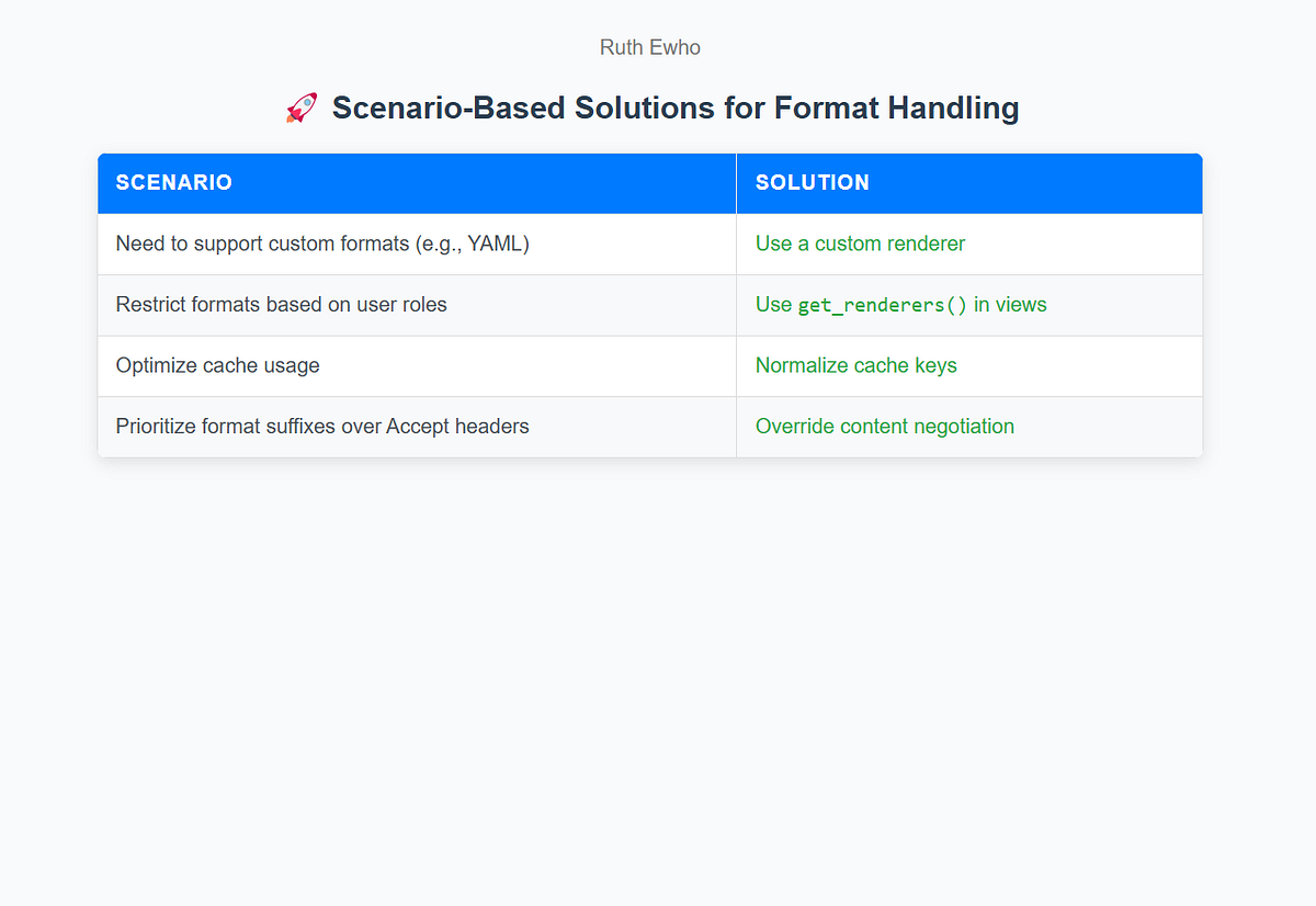 Advanced Use Cases of Format Suffixes in Django REST Framework (DRF) | by Ewho Ruth | Python in ...