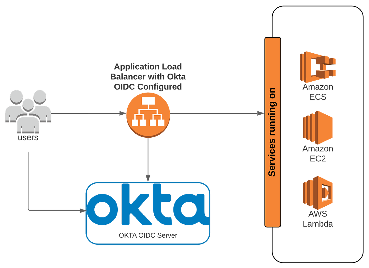 Okta OIDC integration with AWS Application Load Balancer (ALB) | by Jainendra Mandavi | Medium