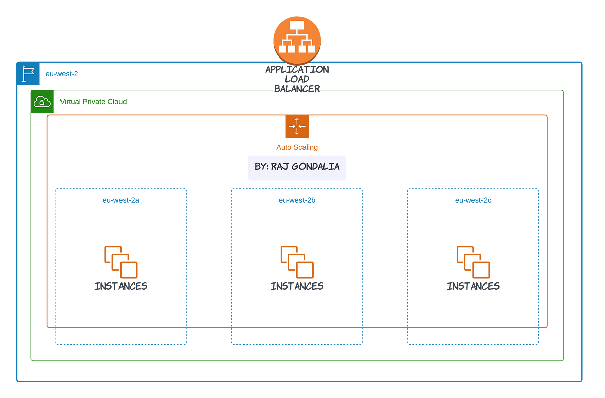 Deploy Auto Scaling Group + ELB through AWS console… | by Raj Gondalia ... Deploy Auto Scaling Group + ELB through AWS console… | by Raj Gondalia ...