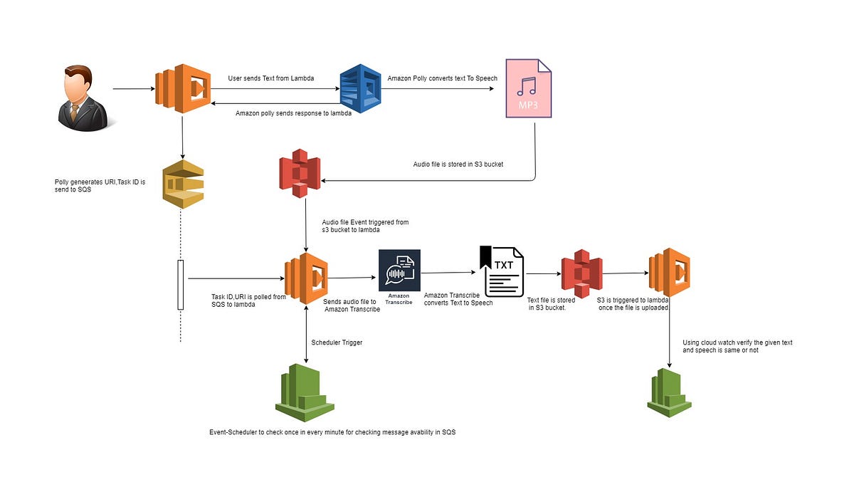 Conversion Of Text-To-Speech & Speech-To-Text Using AWS-Cloud Services ...