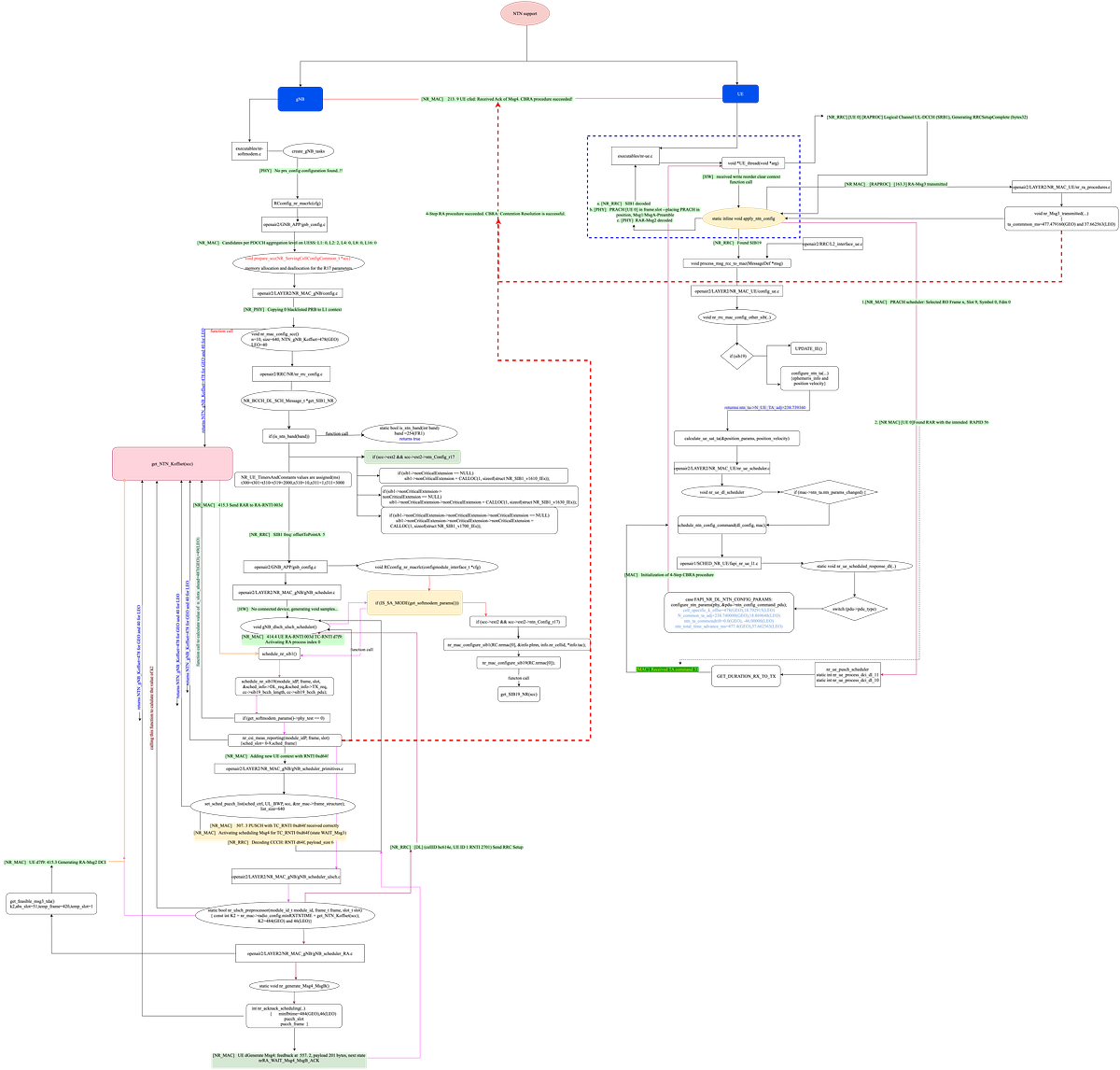 OAI NTN-I : Inside the Code — How NTN Support Works | by Meghakoranga | Medium