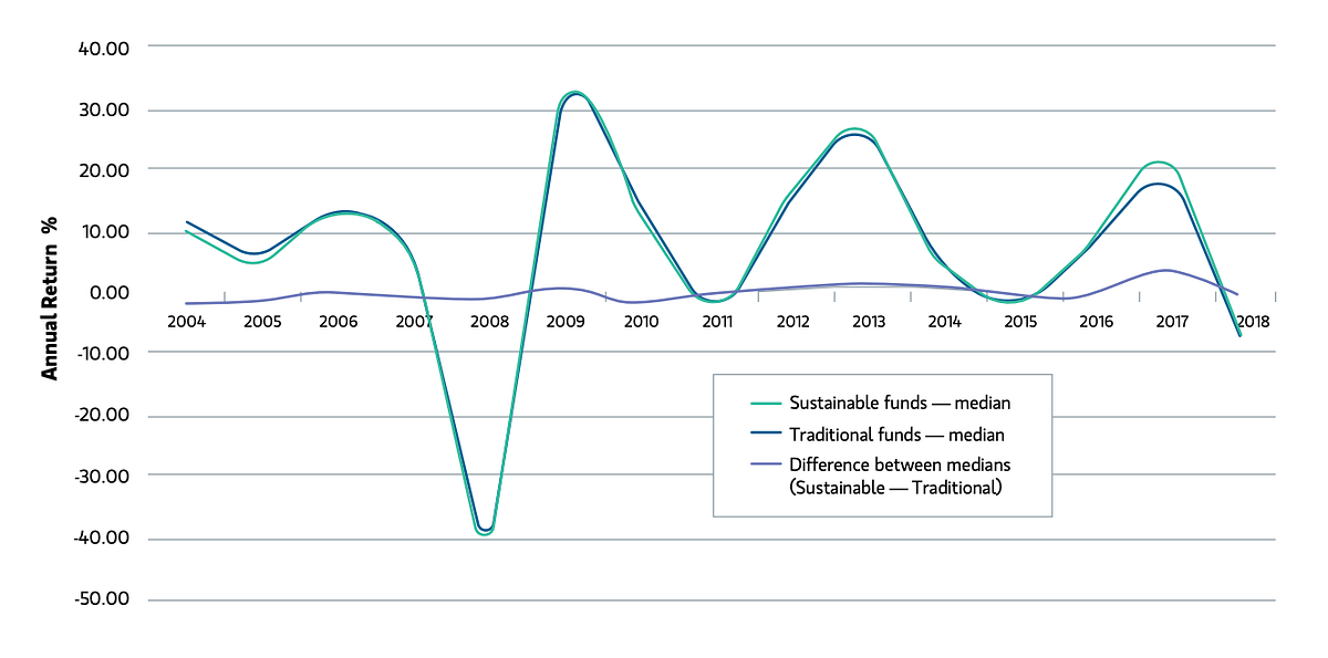Performance Attribution of the ESG Value Investing Paradigm | by Carter ...