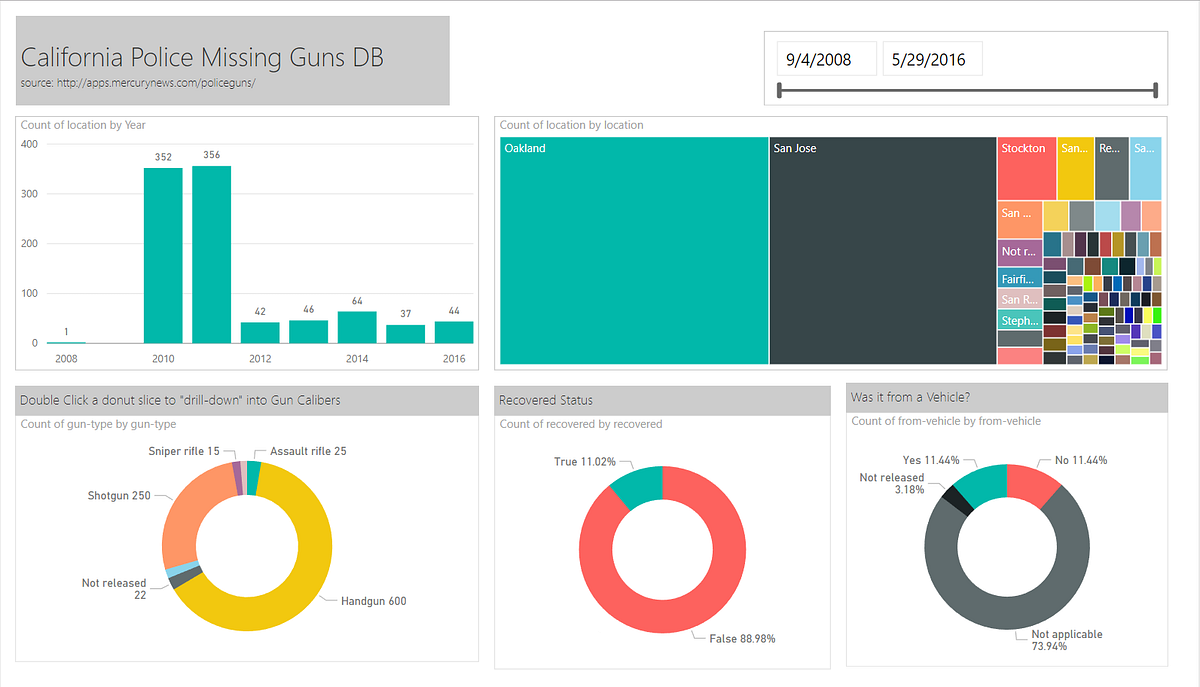 Weekend Project: Scraping Web Data with Python and Visualizing it with ...