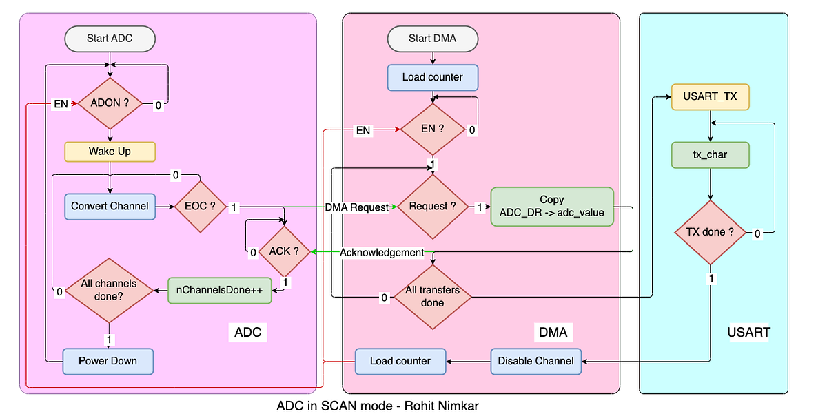 Converting multiple analog channels in STM32F1 | by Rohit Nimkar | Medium