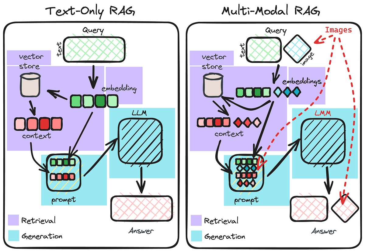 Evaluating Multi-Modal Retrieval-Augmented Generation | by LlamaIndex | LlamaIndex Blog | Medium