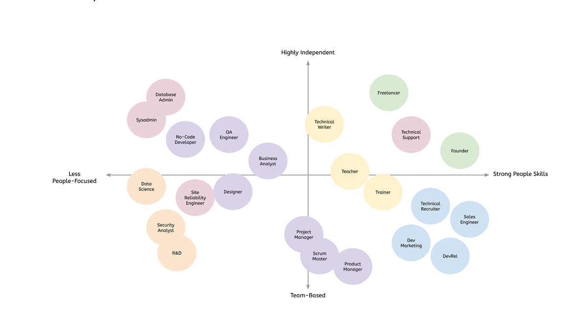 The Career Paths of Software Engineers | by Sam Chen | Medium