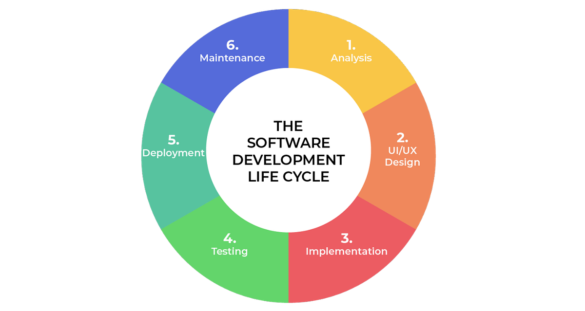 Understanding the Software Development Life Cycle (SDLC) | by Chamath ...