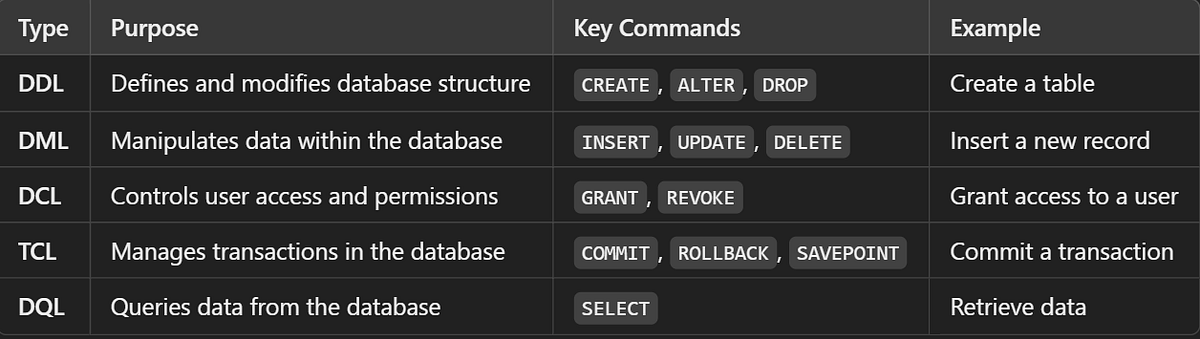 Database Part 2. Types of Database Languages: | by Yashdesai | Medium