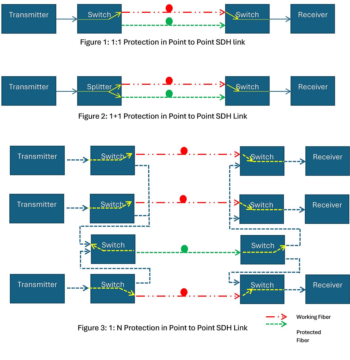 Strategies for protected Optical SDH Network | by Wipro Tech Blogs | Medium