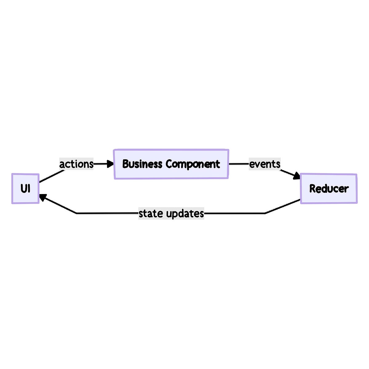 Understanding MVI Architecture in Android with Orbit | by Jesús Daniel ...