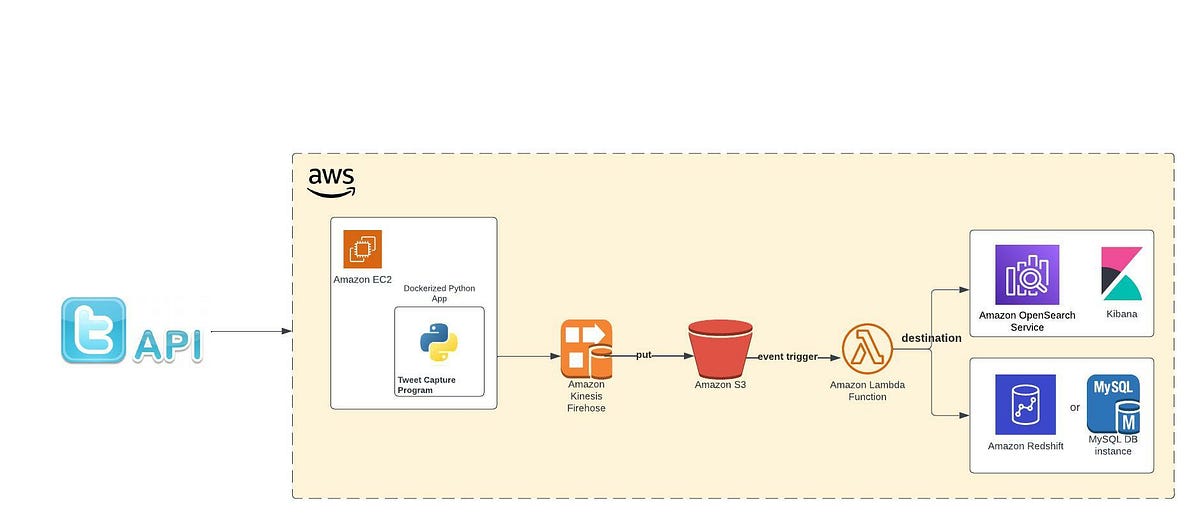 Streaming Architecture in AWS to capture tweets in near real time | by ...