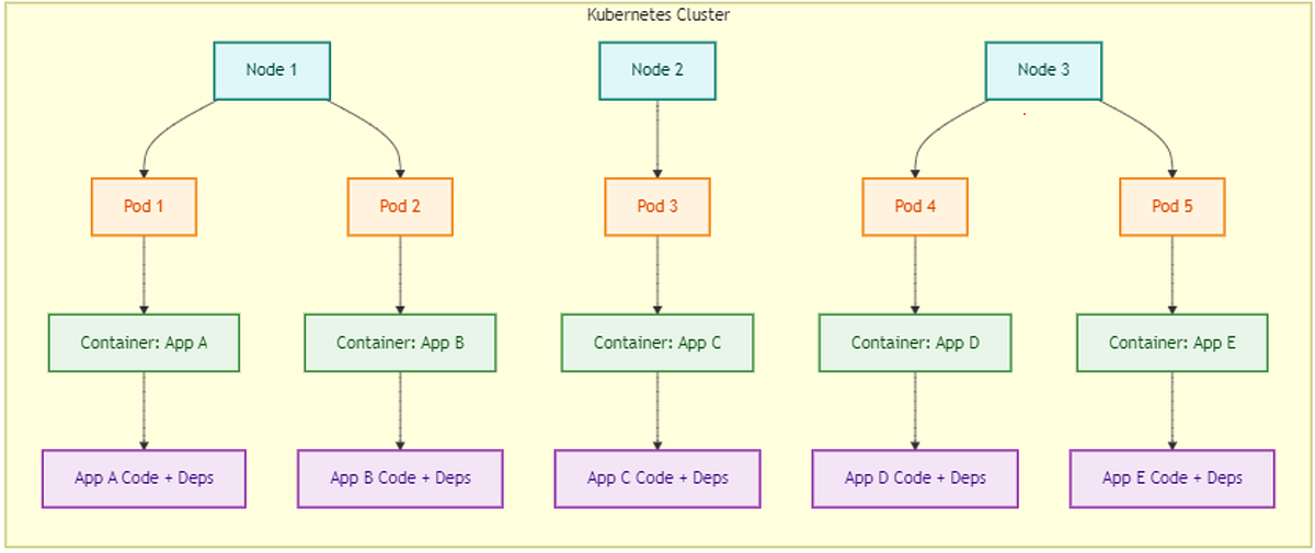 What is Kubernetes?. Understand basics of Kubernetes with… | by Purnima ...