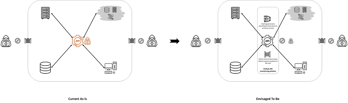 Experiment to improve security for APIs using machine learning | by ...