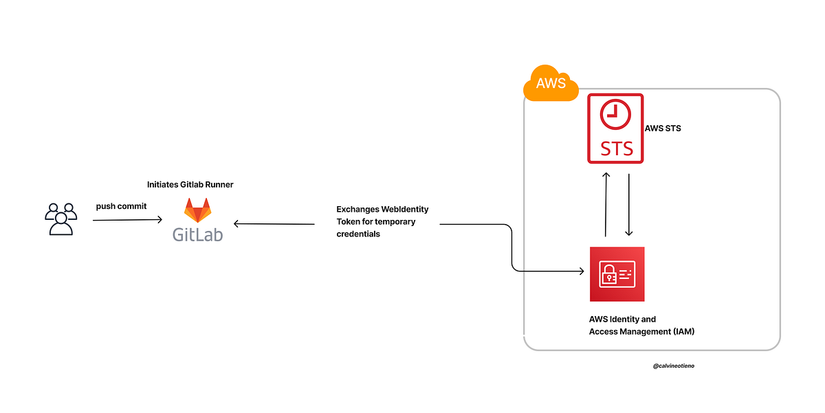 Terraform Pipeline with Gitlab CI and OpenID Connect | by Calvine Otieno | Medium