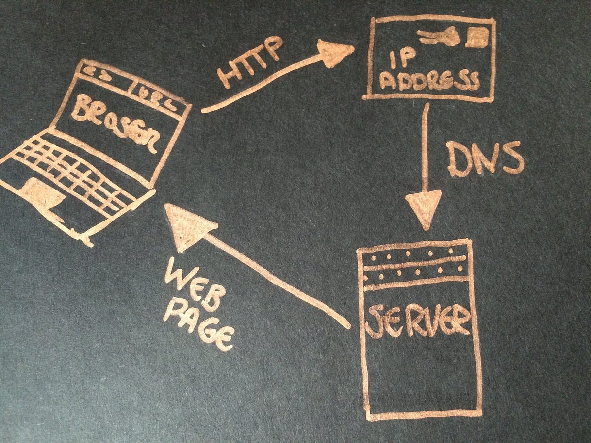 How the Web Works. Web Development Workshop Blog 3 | by Rosie B | Medium