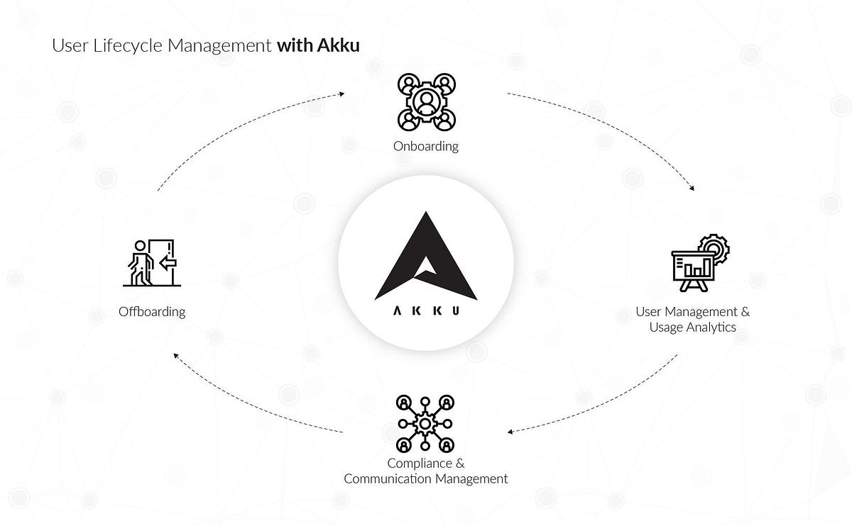 User Lifecycle Management made easy with Akku | by Umapreethi U K | Medium