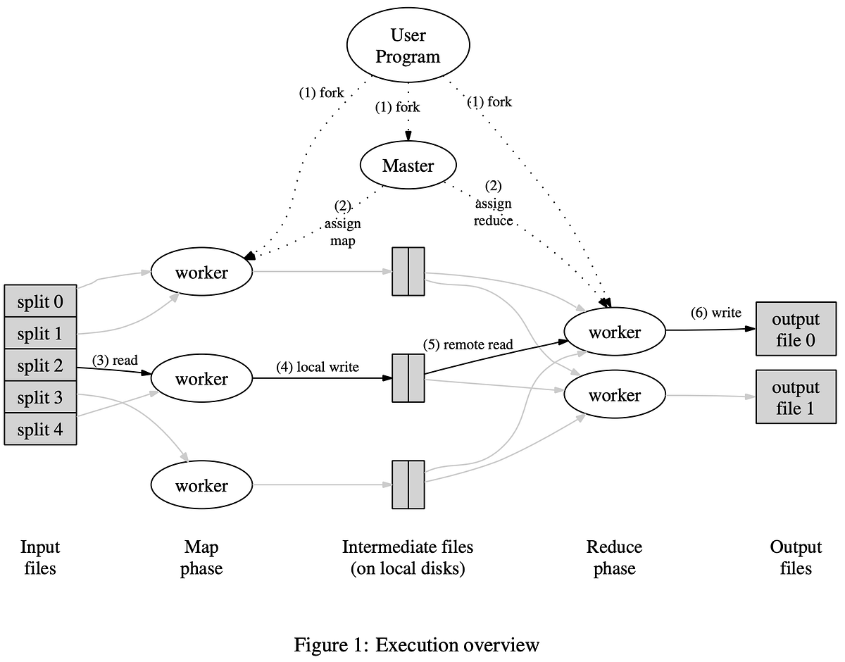 Behind the Scenes of MapReduce: A Guide into the world of Distributed ...