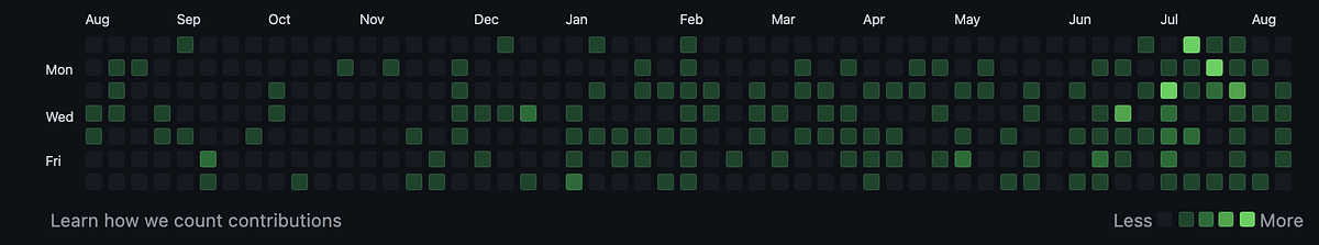 Top 9 PET projects for junior javascript developers | by Oleksii ...