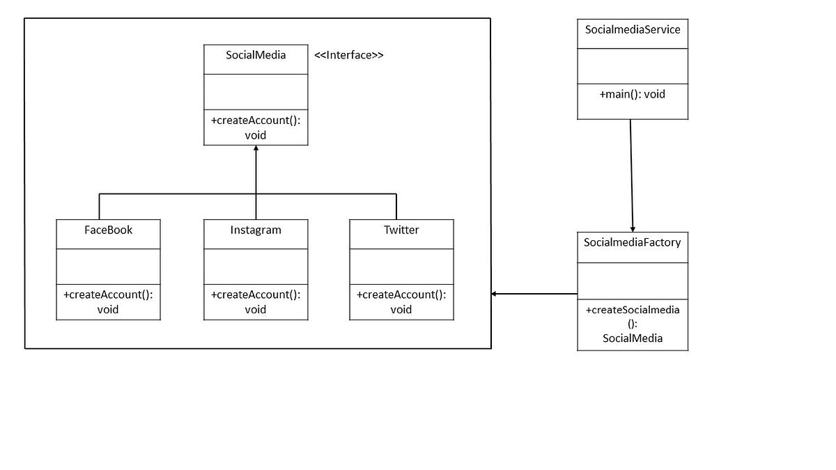 Factory Method Design Pattern. Factory pattern is one of the most used ...