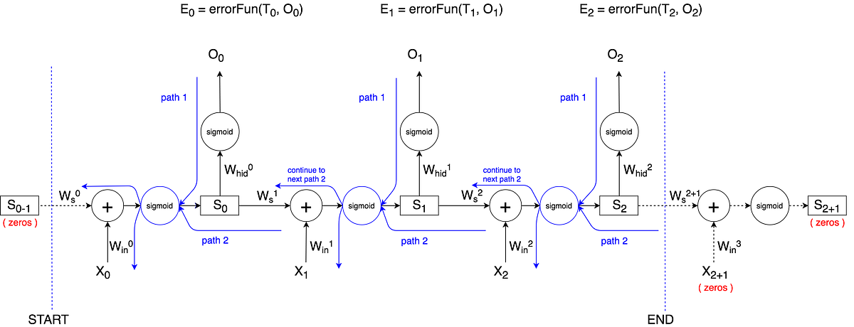 Yet Another Recurrent Neural Network (RNN) Tutorial: An Explicit ...