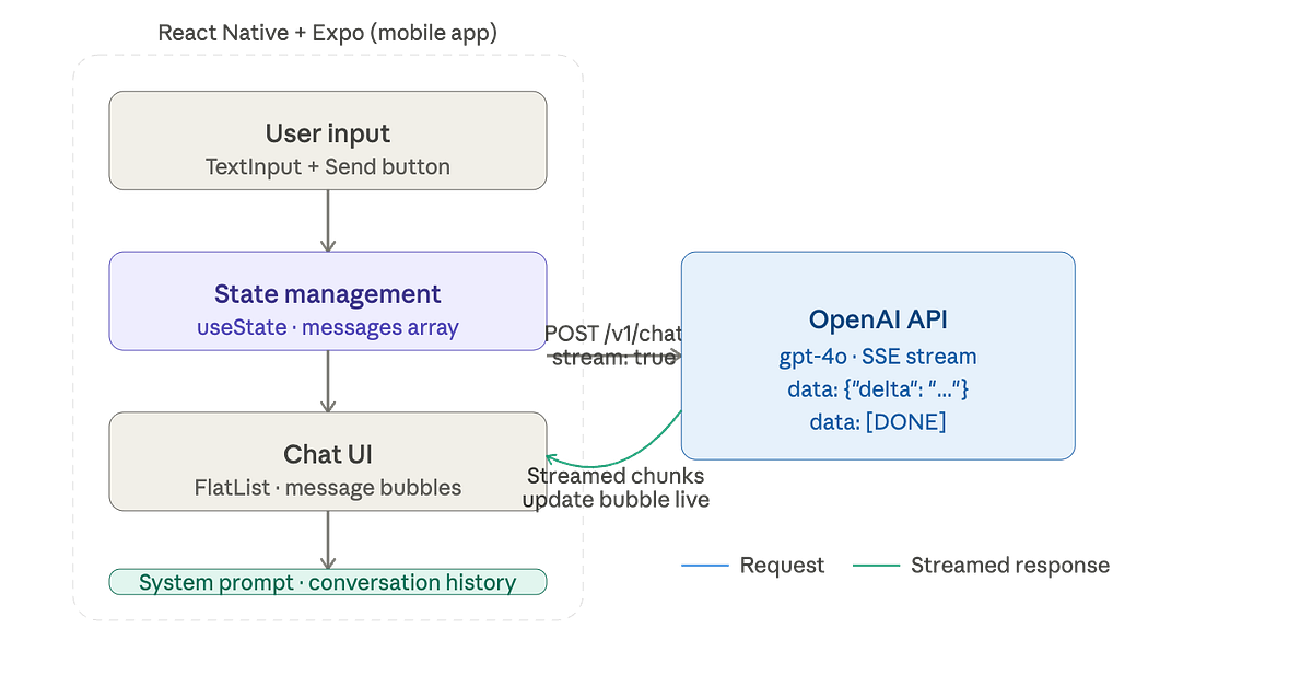 Build a ChatGPT-Powered Mobile App with React Native & Expo in 30 ...