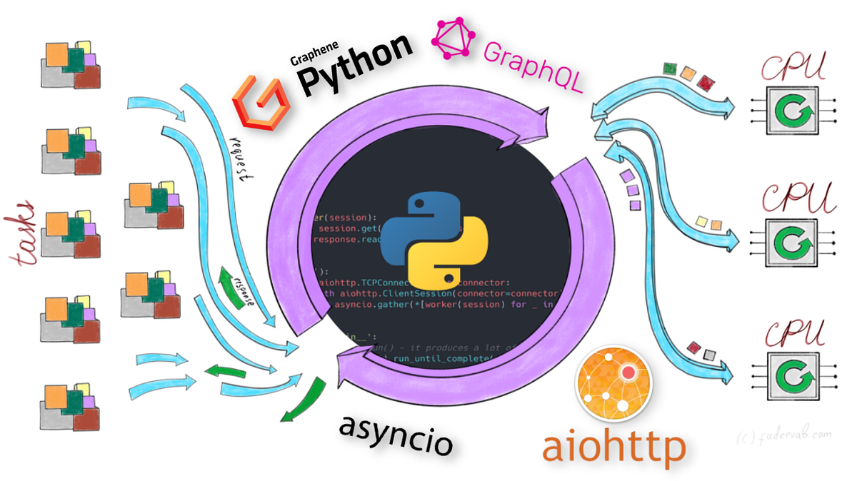 Criando aplicação python com graphql utilizando aiohttp e graphene. 🐍 ...