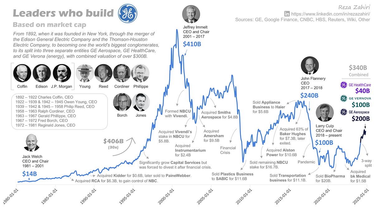 𝐋𝐞𝐚𝐝𝐞𝐫𝐬 𝐖𝐡𝐨 𝐁𝐮𝐢𝐥𝐝 GE | by Reza Zahiri | Medium