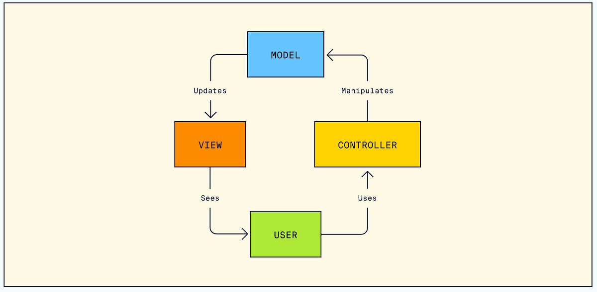 What is the MVC Framework?. In the past few weeks, I have been… | by ...