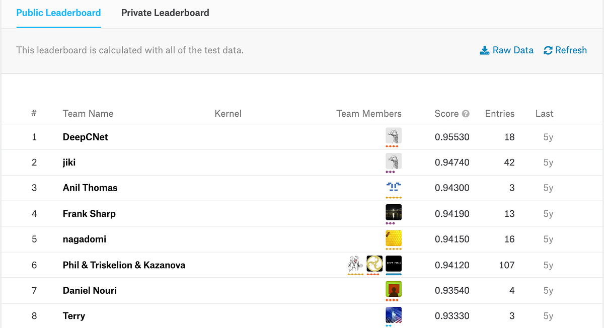 Tutorial 3: Participating in a Kaggle Competition | by David Yang ...