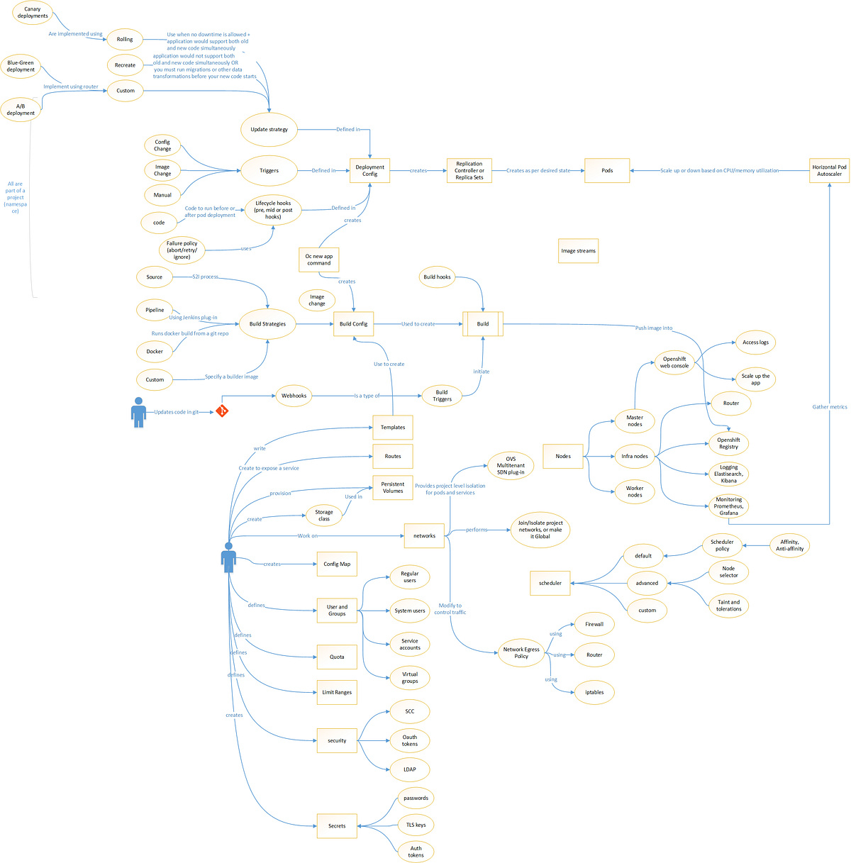 A mind-map for Redhat OpenShift. Redhat Openshift is an enterprise ...