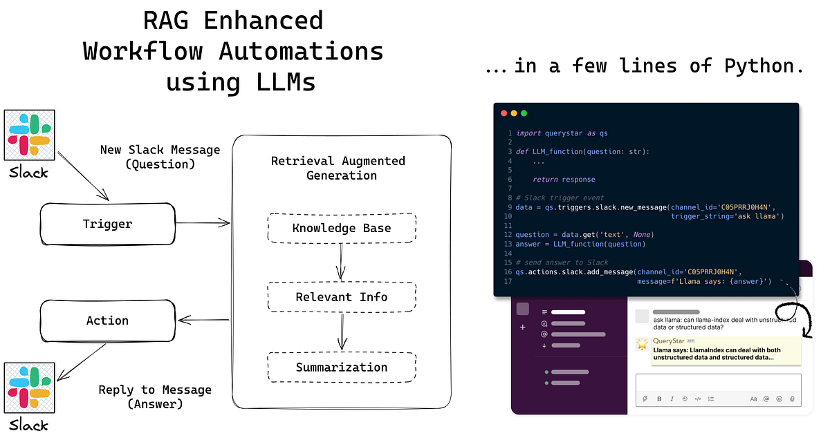 Retrieval Augmented Generation (RAG) Enhanced Workflow Automations | by ...