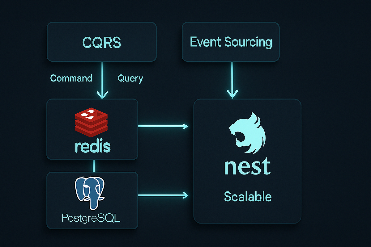 Implementing CQRS and Event Sourcing in NestJS with TypeORM and Redis | by Hash Block | Jul ...