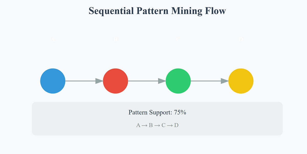 Sequential Pattern Mining: Finding Hidden Sequences | by sadaf | Jan, 2025 | Medium