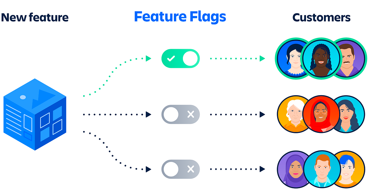 ¿Por qué deberías usar Feature Flags en tu app? | by Said Rehouni | Medium