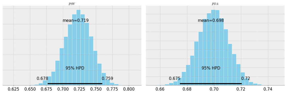 Bayesian Inference with Probabilistic Programming Using PyMC3 | by Ali Akbar Septiandri | Airy ♥ ...