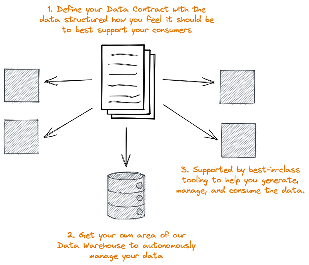 Data Contracts: Building Trust and Transparency in the Digital Age | by ...