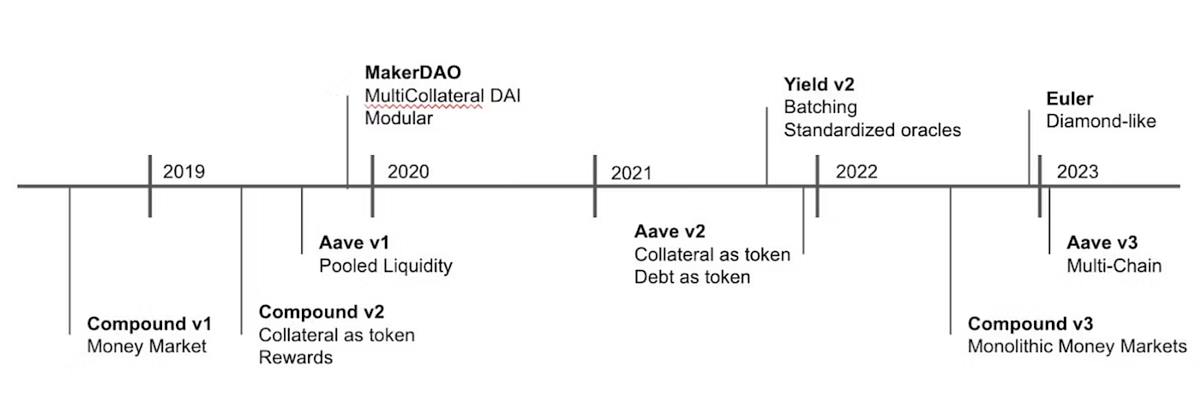 How to Design a Lending Protocol on Ethereum | by Alberto Cuesta Cañada ...