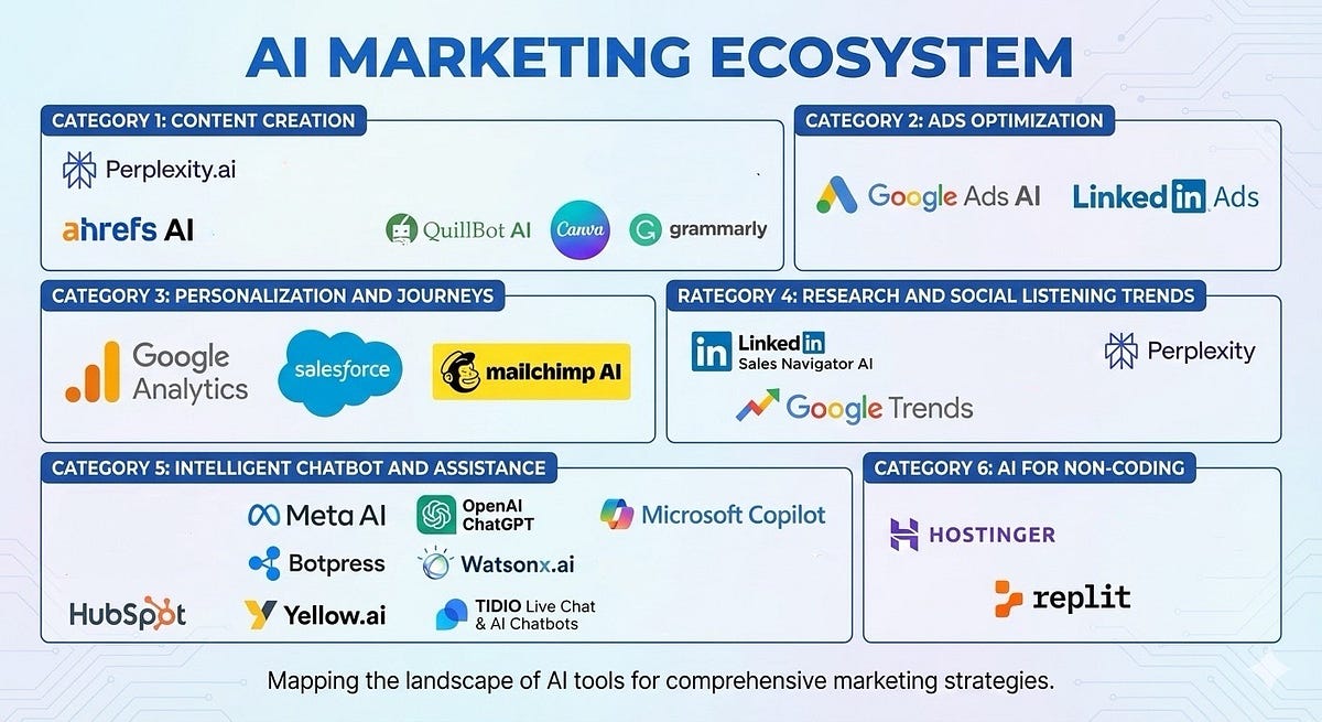 Beyond Automation: Why 2026 is the Year of the “Marketer-Builder” | by ...