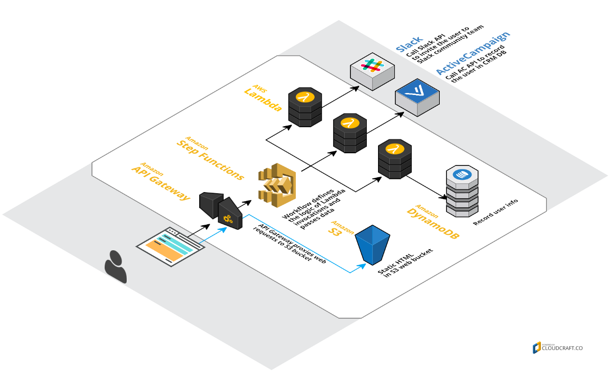 Building a community sign-up app with Serverless, StepFunctions, and StackStorm Exchange | by ...