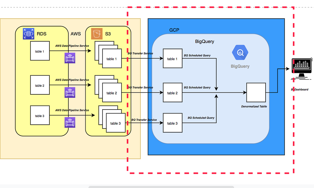 Building a Simple Batch Data Pipeline from AWS RDS to Google BigQuery ...