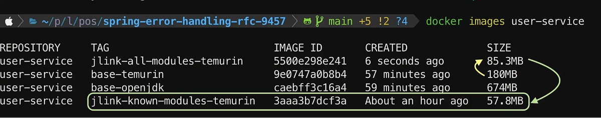 Optimizing java base docker images size from 674Mb to 58Mb | by Roussi Abdelghani | Medium