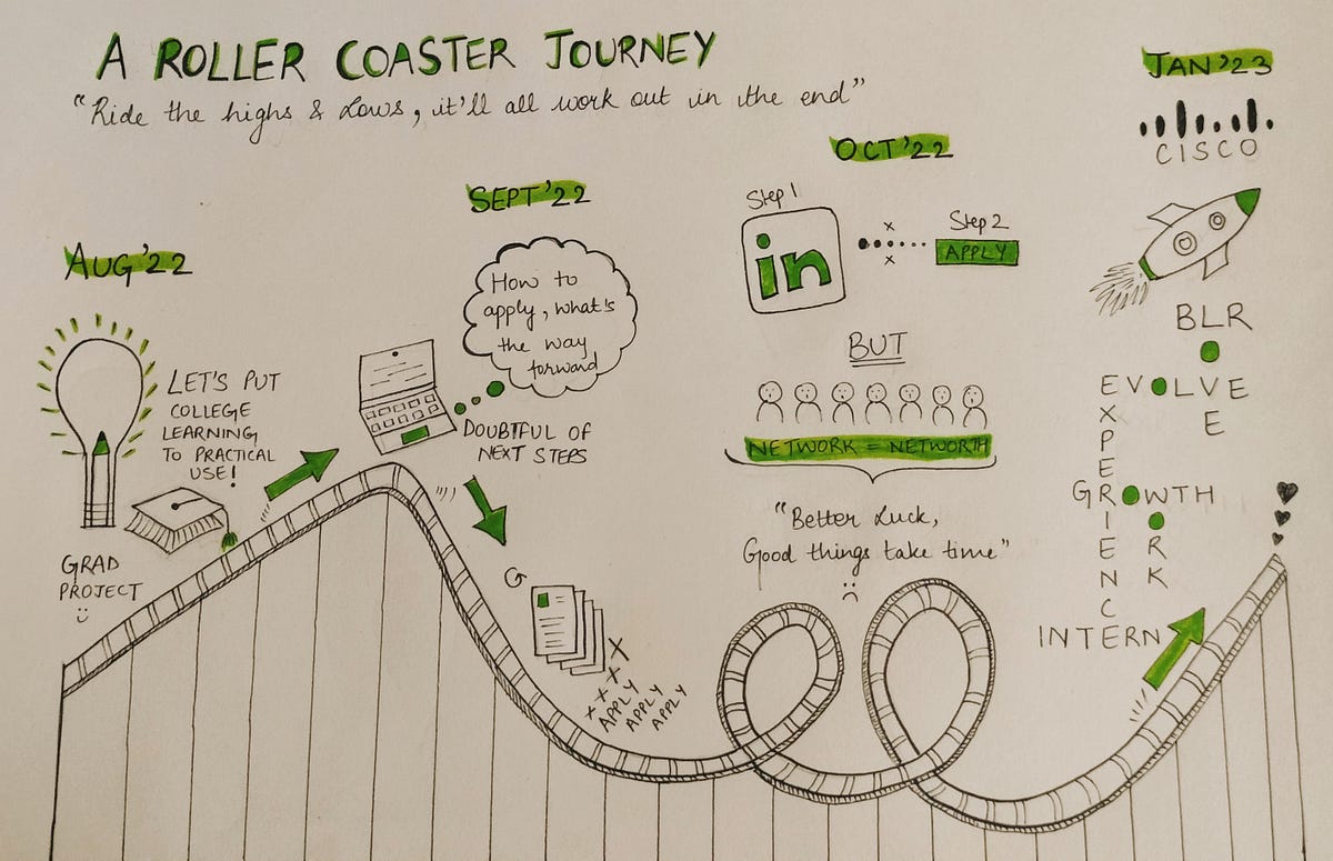 Internship Experience at Cisco . How Cisco Happened | by Prekshagupta ...