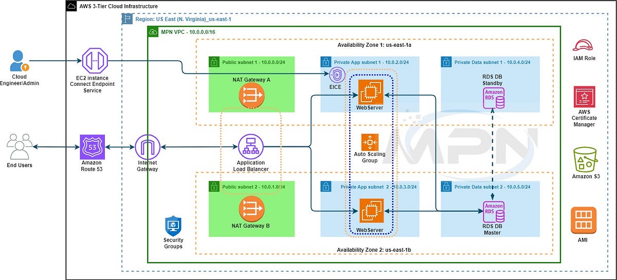 Host A Dynamic Web Application With An Ec2 Instance On Aws Cloud By