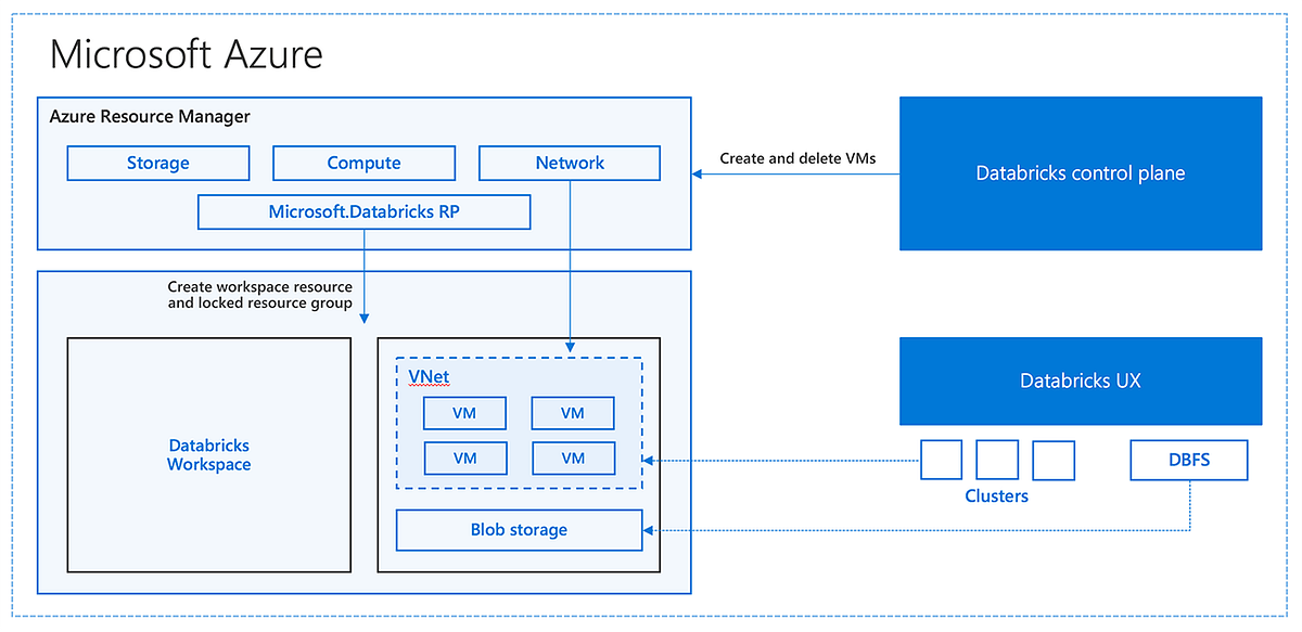 Durable, Fault Tolerant & Resilient Workloads in Azure Databricks | by ...