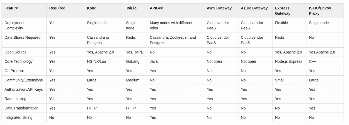 What is an API Gateway. An API gateway is a service which is… | by ...