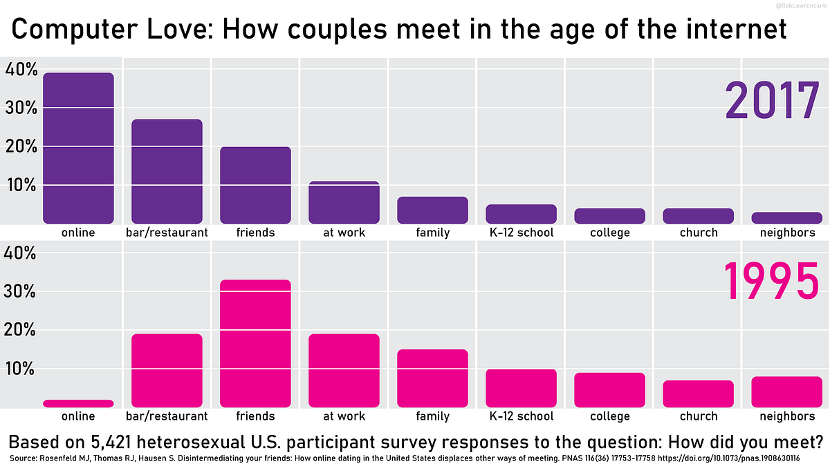How Couples Meet in the Age of the Internet | by Robert Lawrence ...