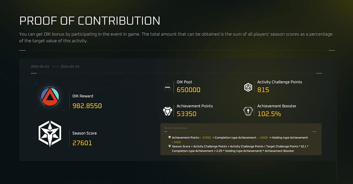 Proof of Contribution Season #1 OIK Distribution Query | by Space ...