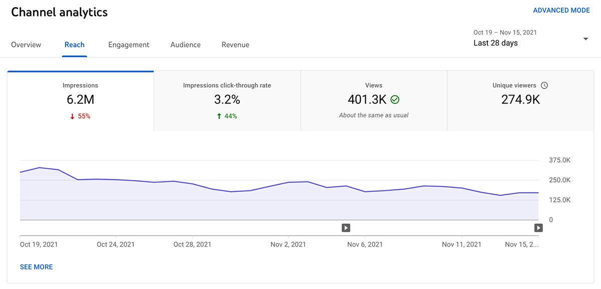 Benefits of Buying a Monetized YouTube Channel | by Yns | Medium